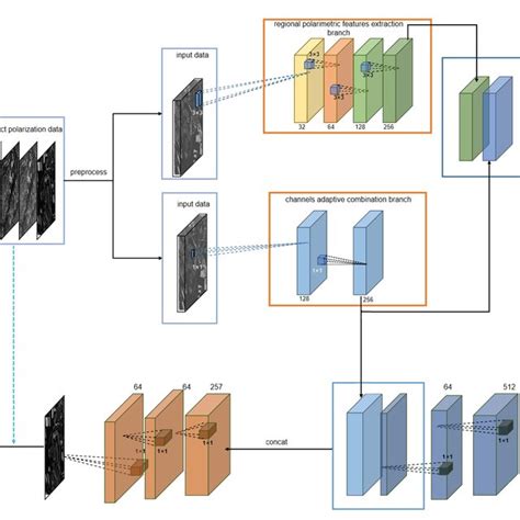 Network Structure For Pseudo Quad Pol Data Reconstruction From Cp Data Download Scientific