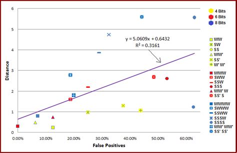 Graph Showing Distance Against False Positive Rate For Different Four