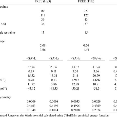 Summary Of Noe Distance Restraints And Structural Statistics For Ftz