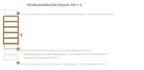 May 28 2021 Til Today I Learned Lifecycle Of Collectionview