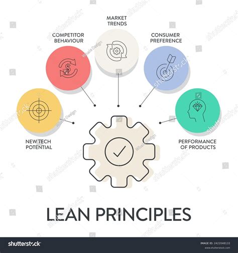 Lean Principles Strategy Infographic Diagram Chart Stock Vector Royalty Free 2422048133