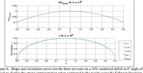 Figure 1 From A Discrete Vortex Method For Application To Low Reynolds Number Unsteady
