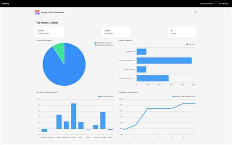 how to build a supply chain dashboard
