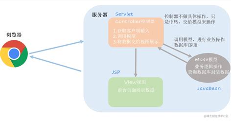 Mvc 三层架构案例详细讲解c Mvc 分层 Csdn博客