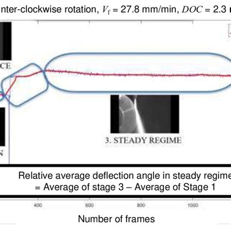 The Relative Average Deflection Angle In Steady Regime Vs The Number Of