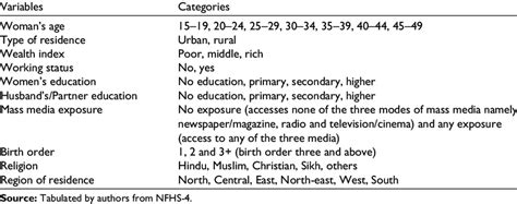 Description Of The Explanatory Variables Download Scientific Diagram