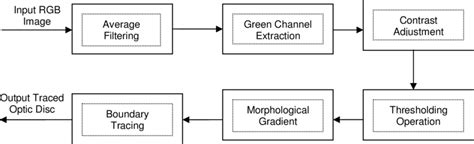 steps involved in the proposed optic disc tracing algorithm download