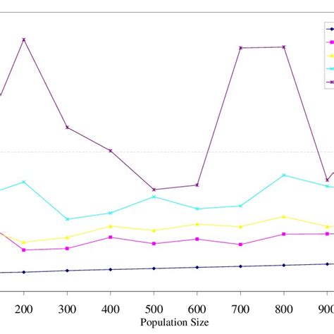 Population Sizes For Different Planted Ld Motif Problems And