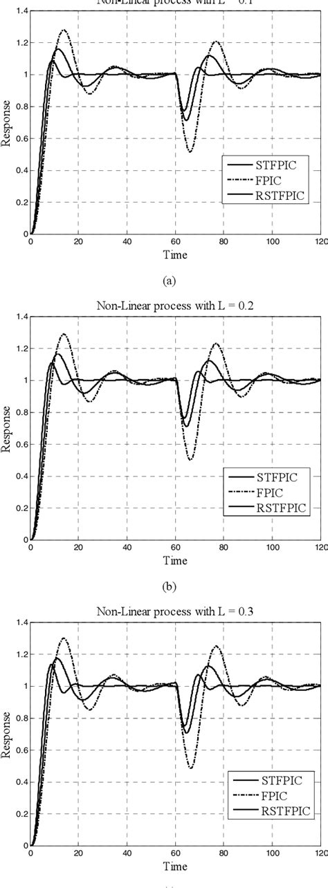 Figure 5 From Self Tuning Fuzzy Pi Controller For Integrating And Non Linear Processes