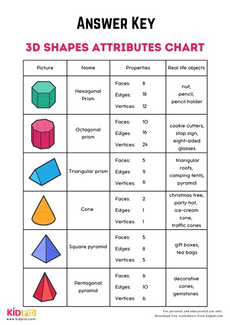 D Shapes Attributes Chart Kidpid