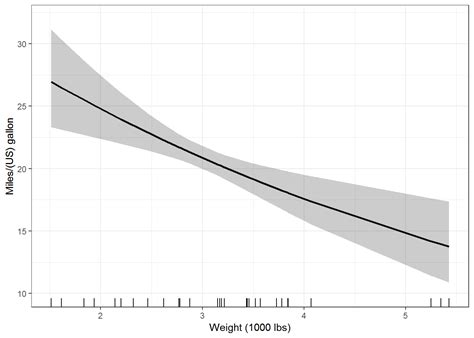 Making Many Added Variable Plots With Purrr And Ggplot2
