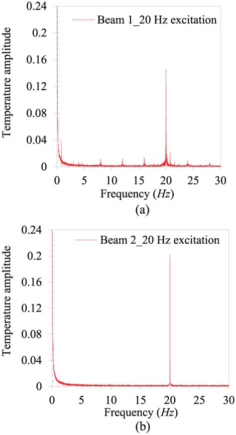 Fft Of Temperature Evolution For Both Beams Excited At 20 Hz A Beam