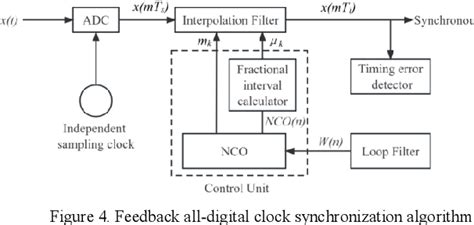 Figure 4 From Research On High Speed Clock Synchronization Technology For Inter Satellite