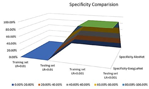 3d Surface Graph Showing The Specificity Comparison Download