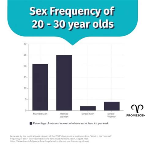 Pergunta íntima A Frequência Ideal Das Relações Sexuais Quantas