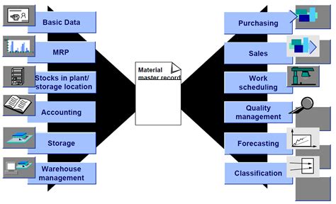 Sap Recommended Process Material Master Creation Online Supply Chain