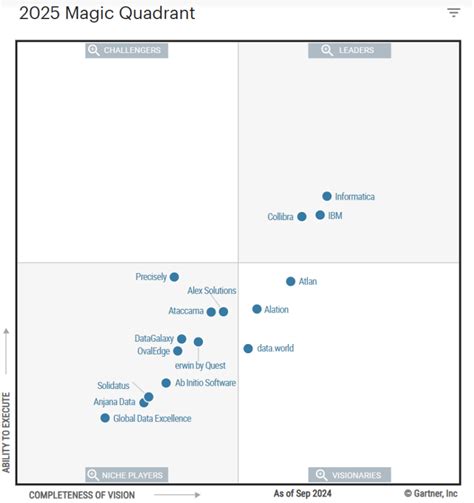 Collibra Named A Leader In The Gartner® Magic Quadrant™ For Data And Analytics Governance