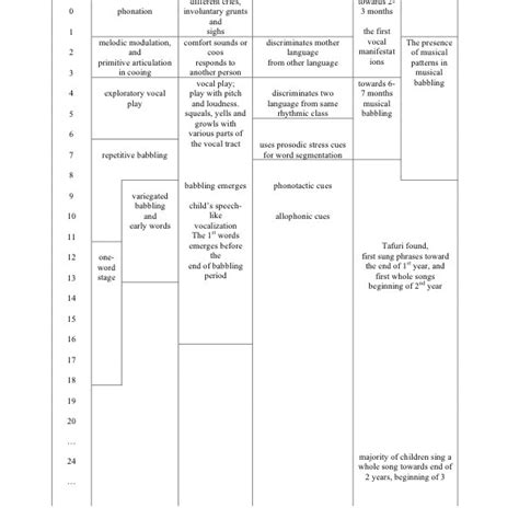1 Developmental Chart Of Vocal Development And Vocal Sound Recognition