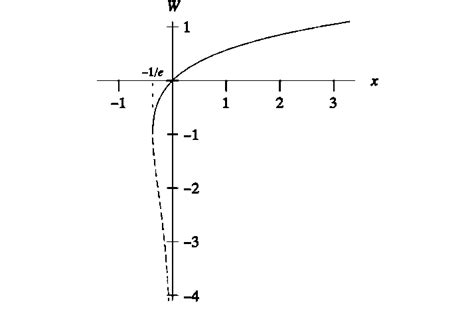 The Two Real Branches Of Lambert W Function WðxÞ Also Called The Omega Download Scientific