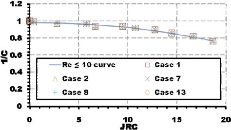 Correlation Between The Hydraulic Roughness Coefficient 1 C And Jrc Download Scientific