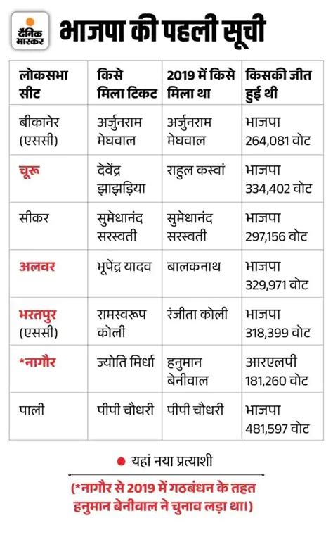 Bjp Has Made Damodar Agarwal Its Candidate From Bhilwara