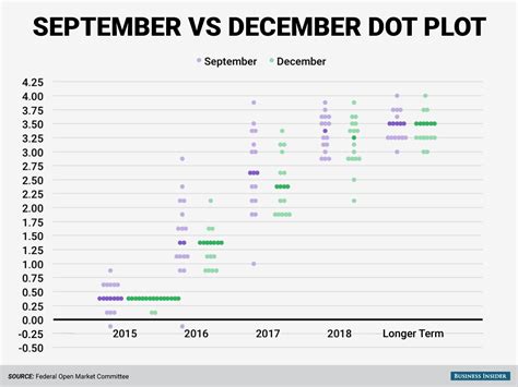 Fomc Dot Plot With Its Last Easy Decision Fed Will Try To Avoid Adding The Dot Plot Is An