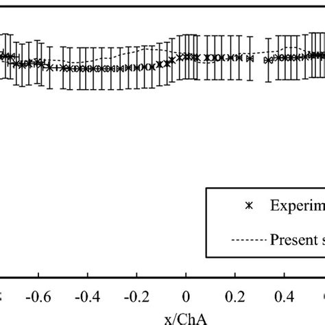 Comparison Of The Average Surface Temperature Results On The Surface Of