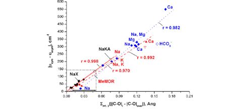 Splitting Between The Symmetric And Asymmetric Vibration Bands Cm À1