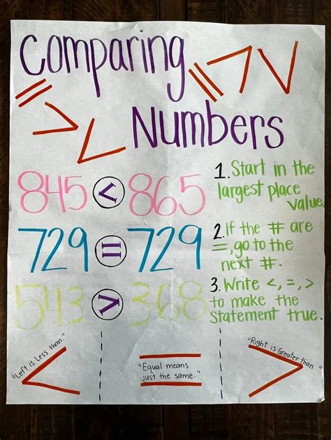 Comparing Numbers Anchor Chart Classroom Anchor Chart Etsy Canada Classroom Anchor Charts