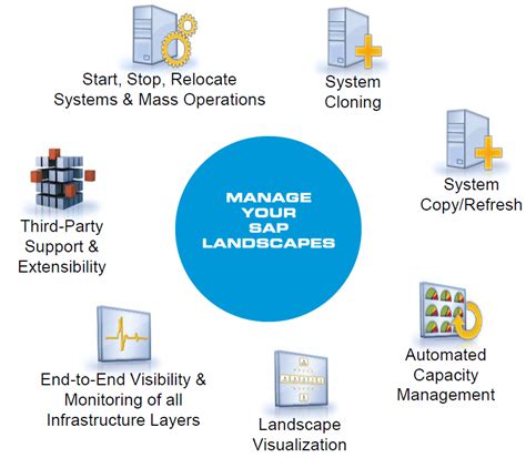Sap Lvm Sap Landscape Virtualization Management Corealm