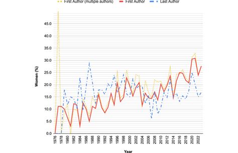 Trend Over Time Of Female Representation In Rapm Articles Since 1976