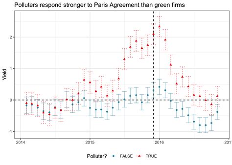 Difference In Differences With R Tidy Finance
