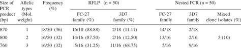 Allelic Type Of Msp 2 Gene Of P Falciparum According To Molecular Download Table
