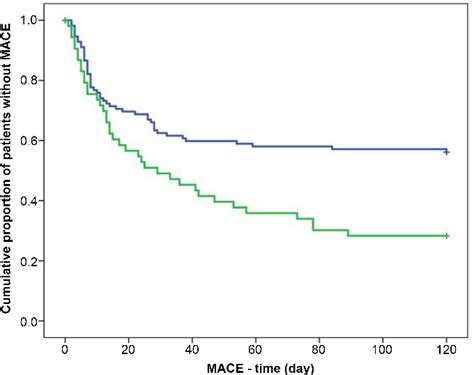 Figure 1 From Prognostic Value Of A Decrease In Mean Platelet Volume