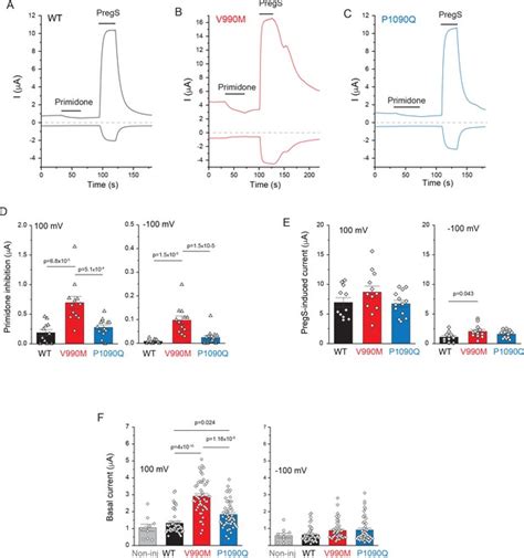 Figures And Data In Disease Associated Mutations In The Human Trpm3