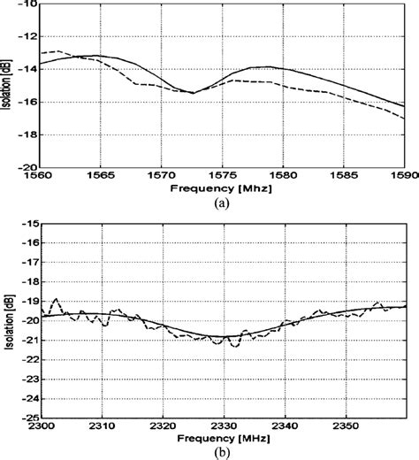 Measured Dashed Line And Simulated Continuous Line Isolation In The Download Scientific