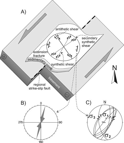 Kinematic Interpretation Of Small Scale Tectonic Structures A