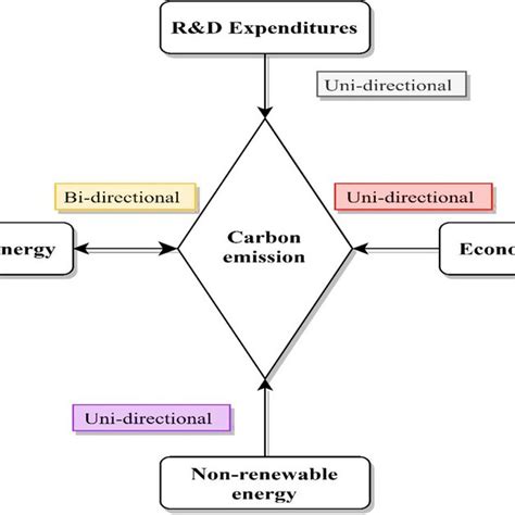 Unidirectional And Bidirectional Causalities Download Scientific Diagram