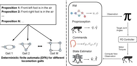 Figure 2 From Learning Quadruped Locomotion Policies Using Logical