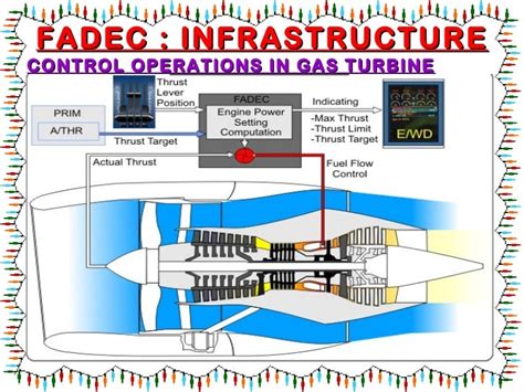 Fadec Full Authority Digital Engine Control Latest