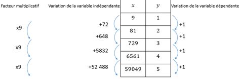 Trouver La Règle Dune Fonction Logarithmique Secondaire Alloprof