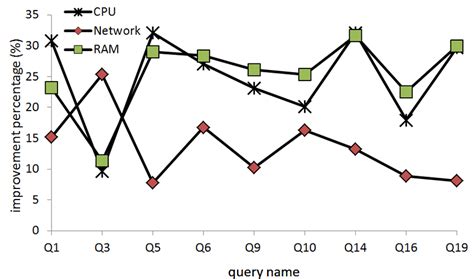 10gb Tpc H Database Performance Query Improvements Increased From 1 To
