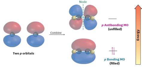 111 Describing Chemical Bonds Molecular Orbital Theory Organic