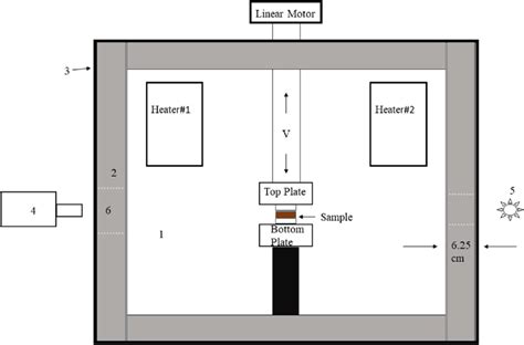 Front View Of The High Temperature Extensional Rheometer The Figure Download Scientific