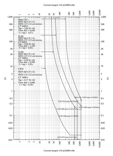 The Three Phase Currents And The 3I0 Zero Sequence Current Of The Download Scientific Diagram