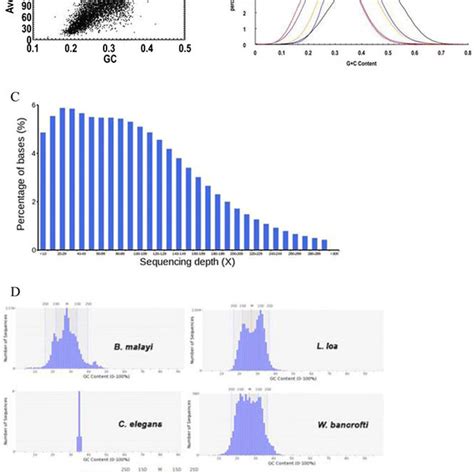Plot Showing Content And Sequencing Depth The Gc Content For B Download Scientific Diagram