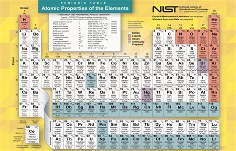 Periodic Table Of Elements List With Names And Symbols