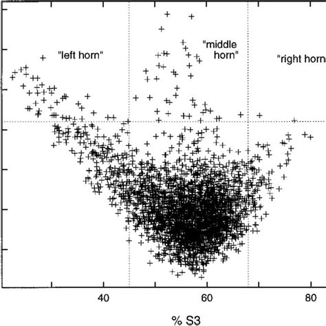 Relative Codon Bias With Respect To Five Subgroups Of Genes And With