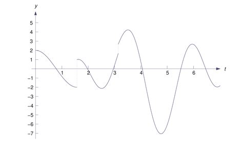 8 4 The Unit Step Function Ximera
