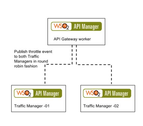 Article Scalable Traffic Manager Deployment Patterns For Wso2 Api